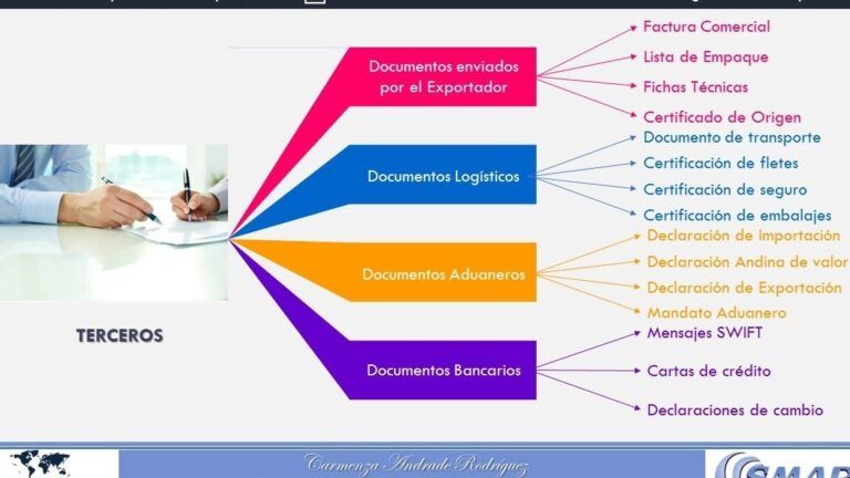 Documentos requeridos para importación: todo lo que necesitas saber